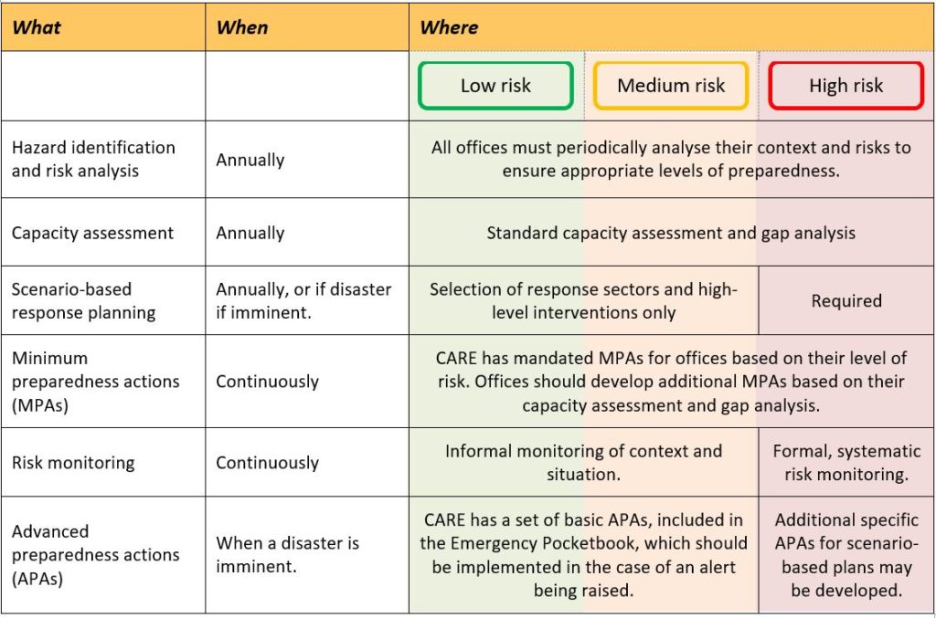 9. Emergency Preparedness Planning (EPP) - CARE Toolkit