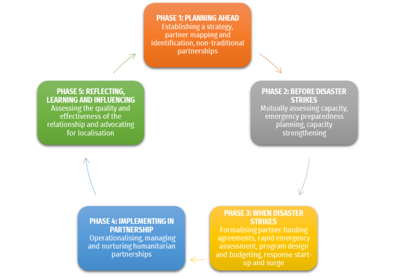 2. The Humanitarian Partnership Cycle – Care Toolkit
