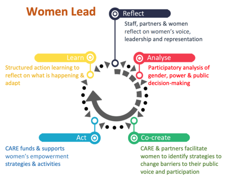 3. HOW to integrate gender into an emergency response? - CARE Toolkit