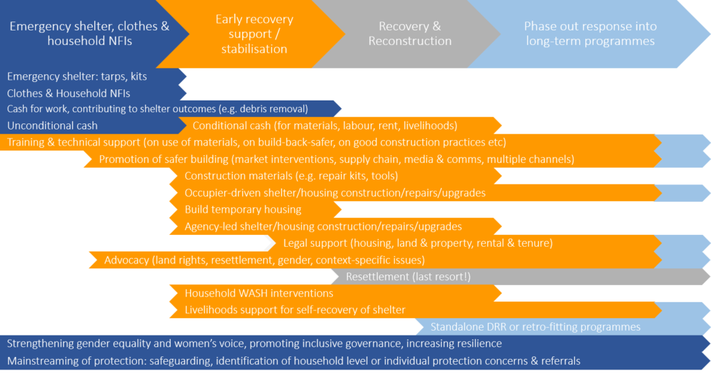 5 What To Do Response Options Care Toolkit