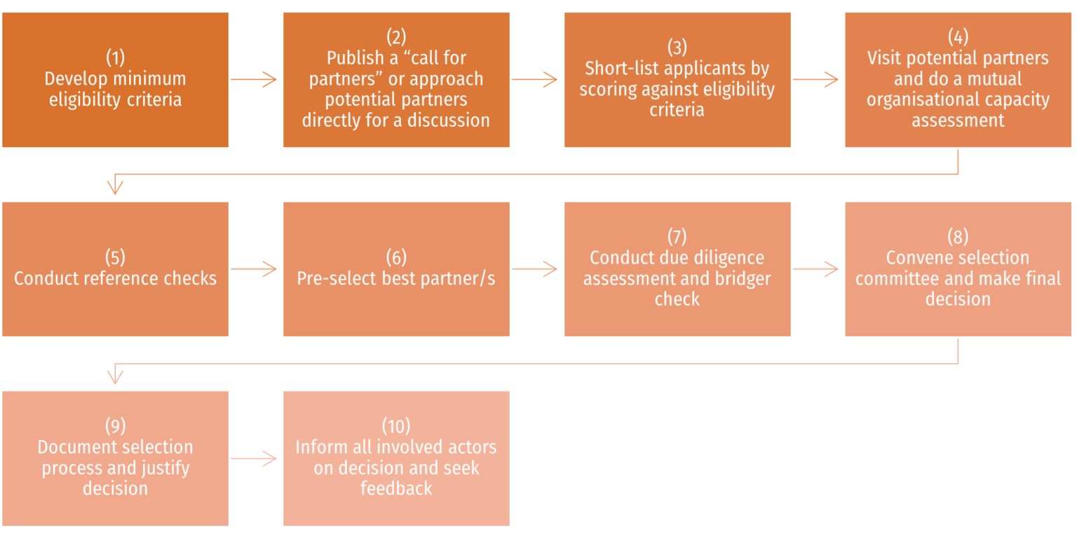 2. The Humanitarian Partnership Cycle – Care Toolkit