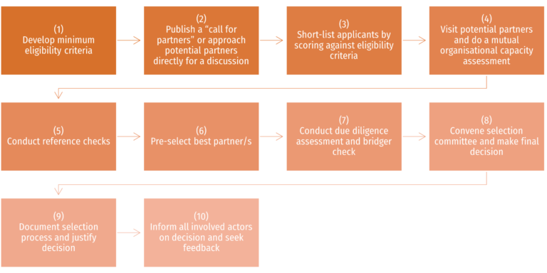 Phase 1: Planning Ahead - CARE Toolkit